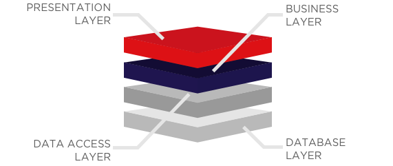 Layered approach to software development | The Solutions Group